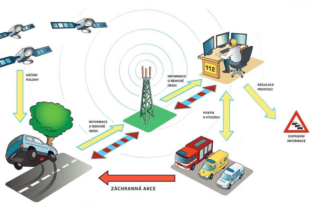 Systém eCall se rozjíždí naostro